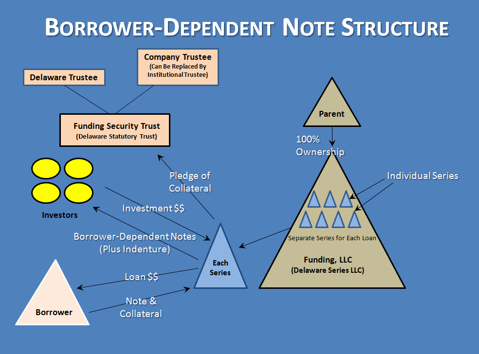 Diagram For Borrower-Dependent Notes - Crowdfunding & FinTech Law Blog